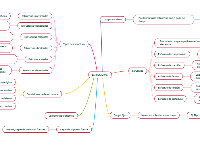 ESTRUCTURAS - Mind Map